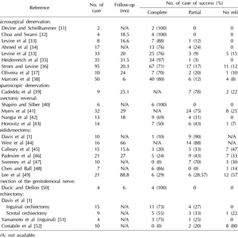 Diagnosis And Treatment Algorithm For Chronic Scrotal Content Pain Download Scientific Diagram