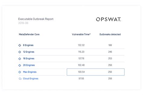 Malware Analysis Solutions Fast And Accurate Detection Opswat