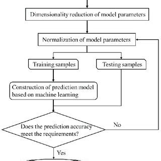 Implementation Process Of Prediction Model Based On Machine Learning