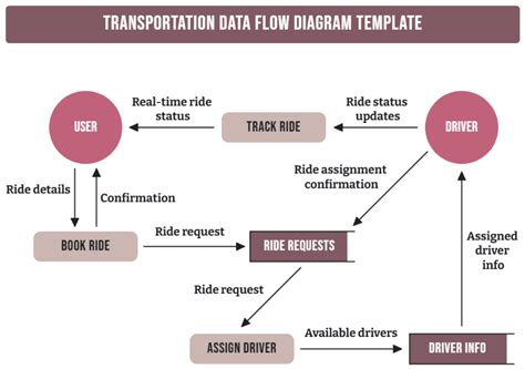 Free Data Flow Diagram Templates Editable And Downloadable