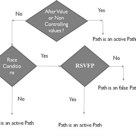 Logical False Path Due To After Value Violation Download Scientific