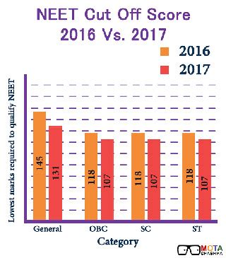 NEET Cut Off 2018 2017 2016 Cut Off GEN SC ST OBC