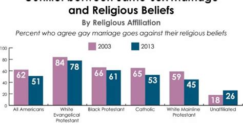 Survey Americans Turn Sharply Favorable On Gay Issues National