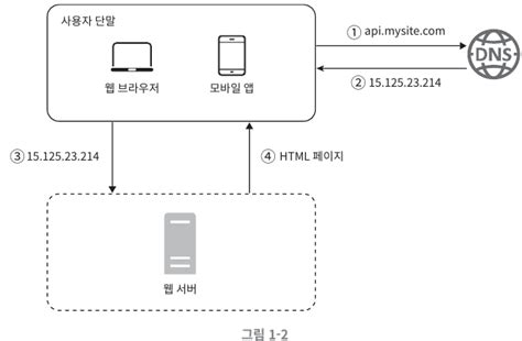 인프라 가상 면접 사례로 배우는 대규모 시스템 설계 기초 개발일지