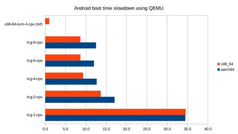 Qemu A Tale Of Performance Analysis Blog Linaro