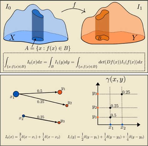 Optimal Mass Transport Signal Processing And Machine Learning Applications At Carmina Cox Blog