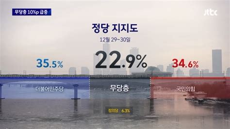 Jtbc 신년 여론조사 윤석열·이재명 모두 626 호감 안 간다 무당층도 급증 Dogdripnet 개드립