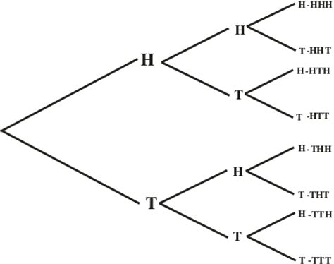 1 Hence The Sample Space Is HHH HHT HTH HTT THH Download Scientific Diagram