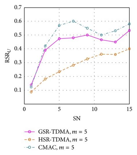 The Rsr Of Gsr Tdma Hsr Tdma And C Mac For Case Iv A R S R U For M