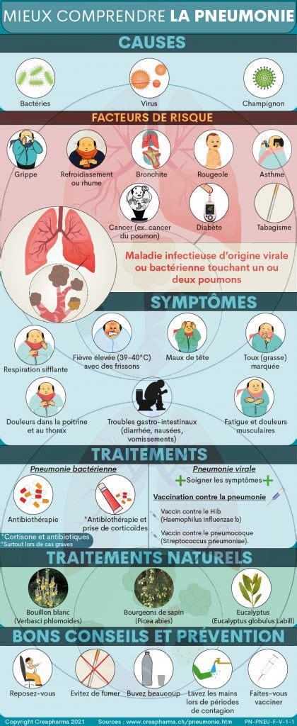 Pneumonie Causes Symptômes And Traitements Creapharma