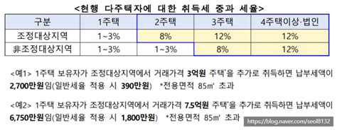 다주택자 취득세 중과완화 발표 Ft 부동산 규제완화 및 임대사업자 부활 네이버 블로그