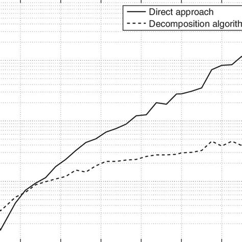 Running Times In Logarithmic Scale Until Convergence For Different T Download Scientific