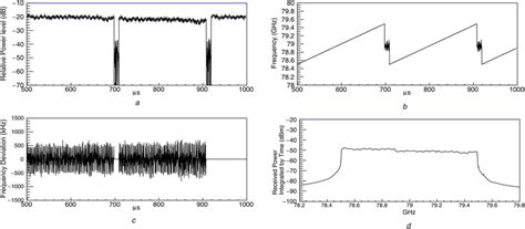 Measured And Analysed Fmcw Radar Signal From A Fmcw Radar Evaluation