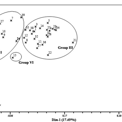 Twodimensional Matrix Plot Of The First Two Coordinates Of Principal