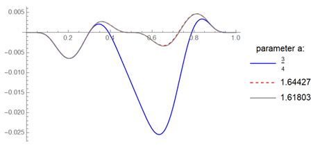 Plotting Approximation Of The Fabius Function With A Quotient Of