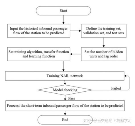 一种新型的城市轨道交通进站客流预测模型 知乎
