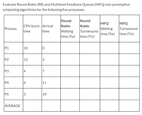 Solved Evaluate Round Robin Rr And Multilevel Feedback
