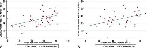 Predictive Ability Of First Side Cochlear Implant Performanc Otology And Neurotology