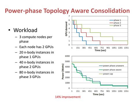 ppt pvocl power aware dynamic placement and migration in virtualized