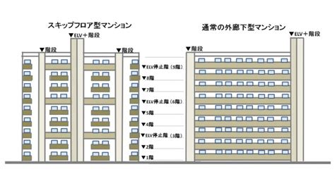 22 マンションの間取りの基本スキップフロア型 マンション物件選びのポイント All About