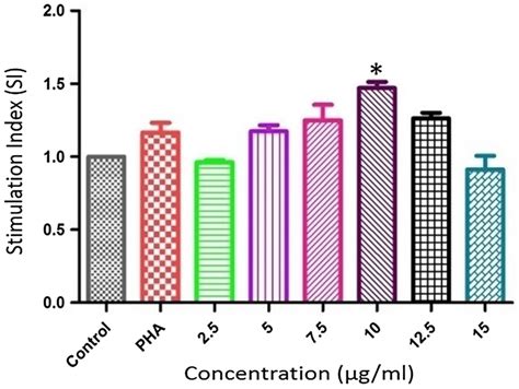 Mitogenic Activity Of Mouse Splenocytes Induced By WCL Download Scientific Diagram