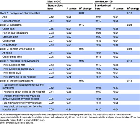 Predictions Of Patient Delay Times In Men And Women Separately Download Table