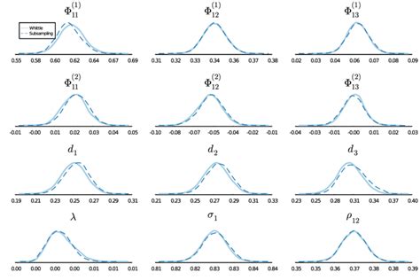 Kernel Density Estimates Of A Subset Of The Marginal Posterior Download Scientific Diagram