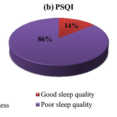 Rls Rating Scales Scores A Epworth Sleepiness Scale To Evaluate The
