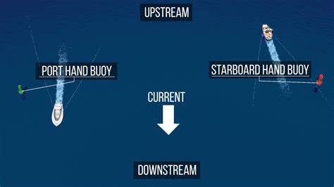 Upstream Vs Downstream