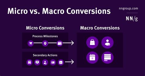 Macro Vs Micro Conversions Ux Lift