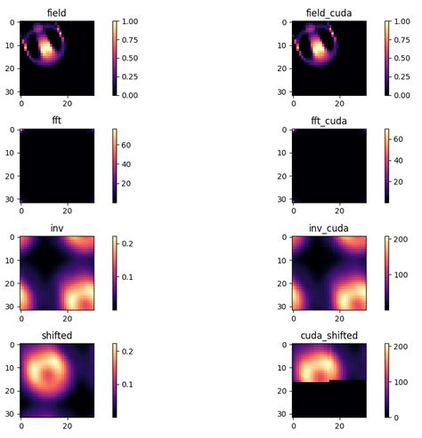 Cannot Get Fftshift Working For Cufft Cuda Programming And