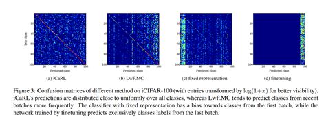 论文笔记——icarl incremental classifier and representation learning 大猫的博客