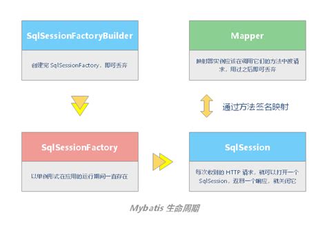 Mybatis原理 JAVA TUTORIAL