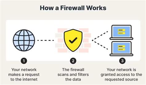 What Is A Firewall And How Does It Work An Essential Guide