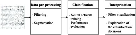 The Functional Diagram Of The Seizure Prediction Task Download