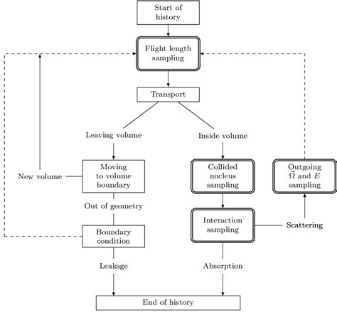 Figure 11 From Development Of An Adaptive Variance Reduction Technique