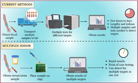 illustration depicting current clinical chronology vs multiplex sensor
