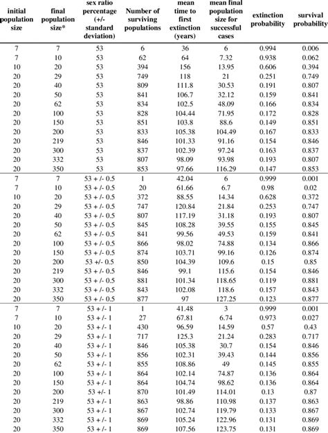 51 Survival Probabilities Of Populations With Randomized Birth Sex