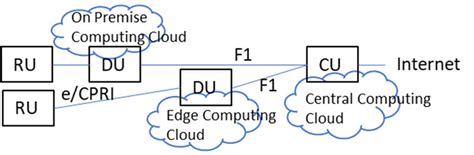 Cloud Ran Architecture And Placement Download Scientific Diagram