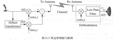 通信原理学习笔记2 2：复信号分析（复信号与负频率、hilbert变换获得正半频谱、单边带ssb调制原理） 实际系统中如何使用复数信号 csdn博客
