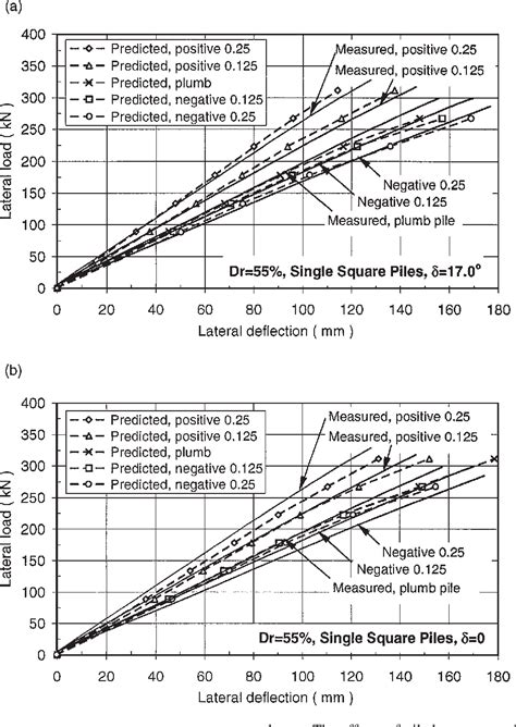 Figure 10 From Centrifuge Modelling Of Laterally Loaded Single Battered Piles In Sands