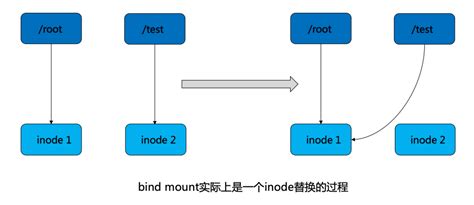17 docker容器存储架构：docker存储持久化 bind mount itpub博客