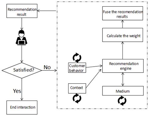 An Interactive Personalized Recommendation System Using The Hybrid Algorithm Model