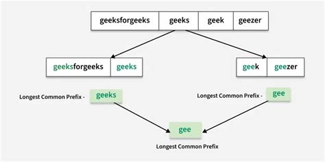 Longest Common Prefix Using Divide And Conquer Algorithm Geeksforgeeks