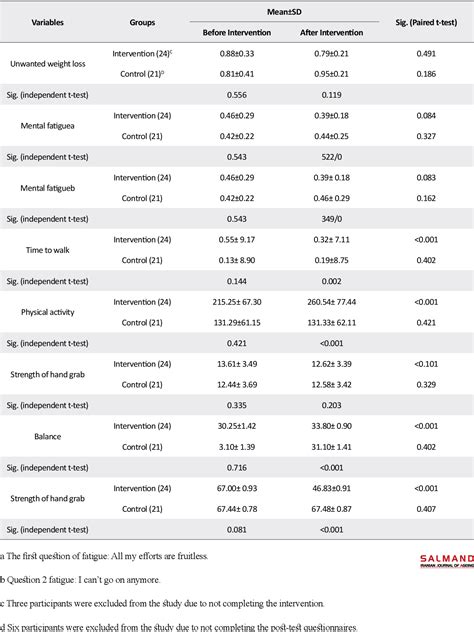 Table 1 From The Effect Of Short Term Conditional Equilibrium Exercises On Balance And