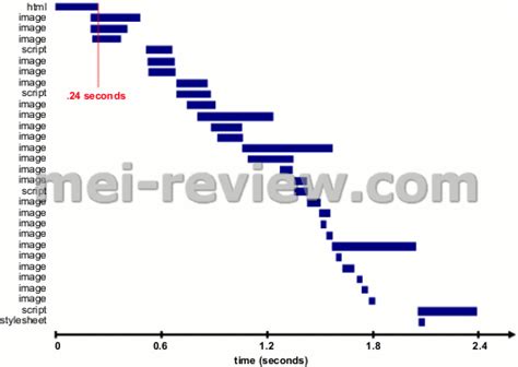 Ways To Improve Page Load Speed Improve Conversions