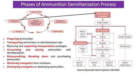 Demilitarization Techniques Ppt
