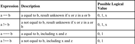 Sequential And Parallel Blocks Behavioral Modeling