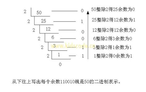scratch算法练习 进制转换 少儿编程网 致力于为中小学儿童提供全面专业系统的免费少儿编程图文教程视频教程