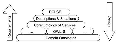 7 The Stack Of Ontologies Used In The Alignment Process Download Scientific Diagram